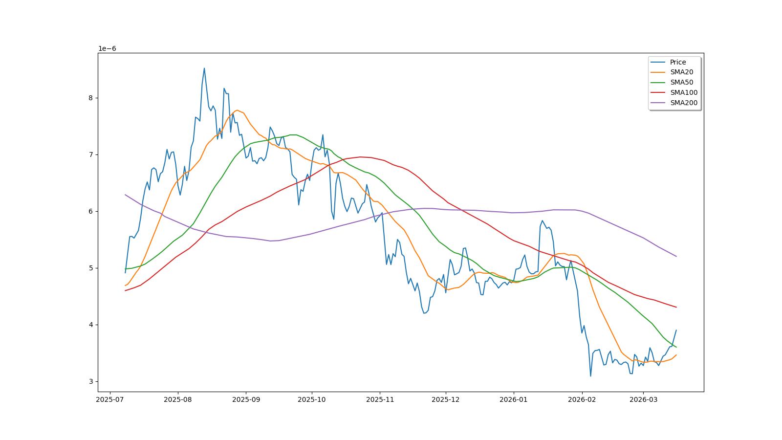GROK 2.0 Simple Moving Averages