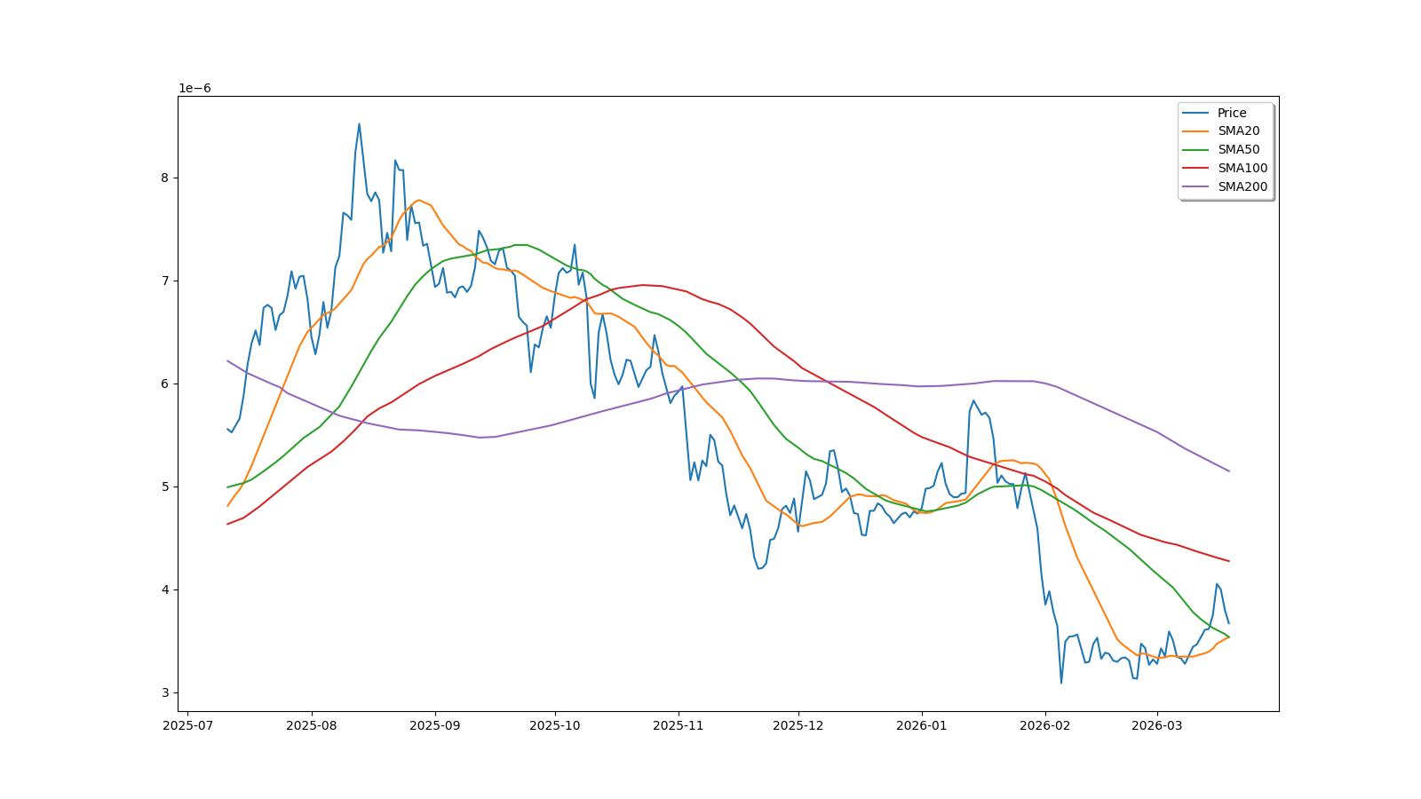 GROK 2.0 Simple Moving Averages