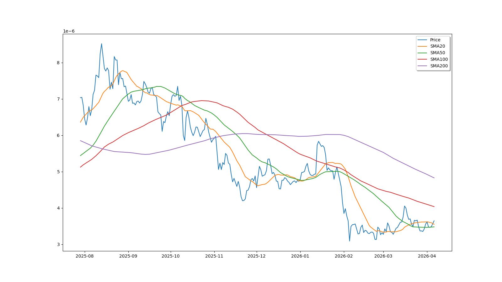 GROK 2.0 Simple Moving Averages