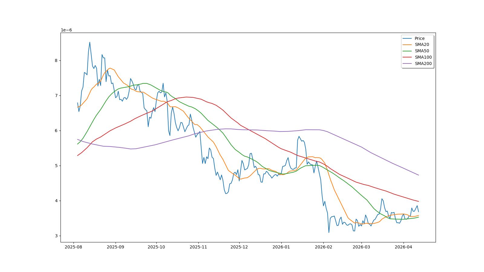 GROK 2.0 Simple Moving Averages