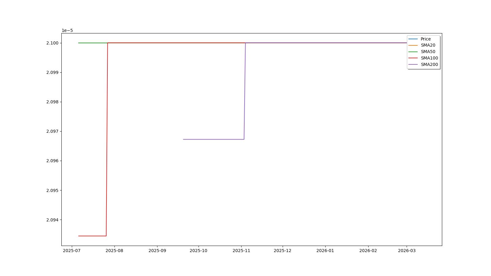 Grok 3 Simple Moving Averages