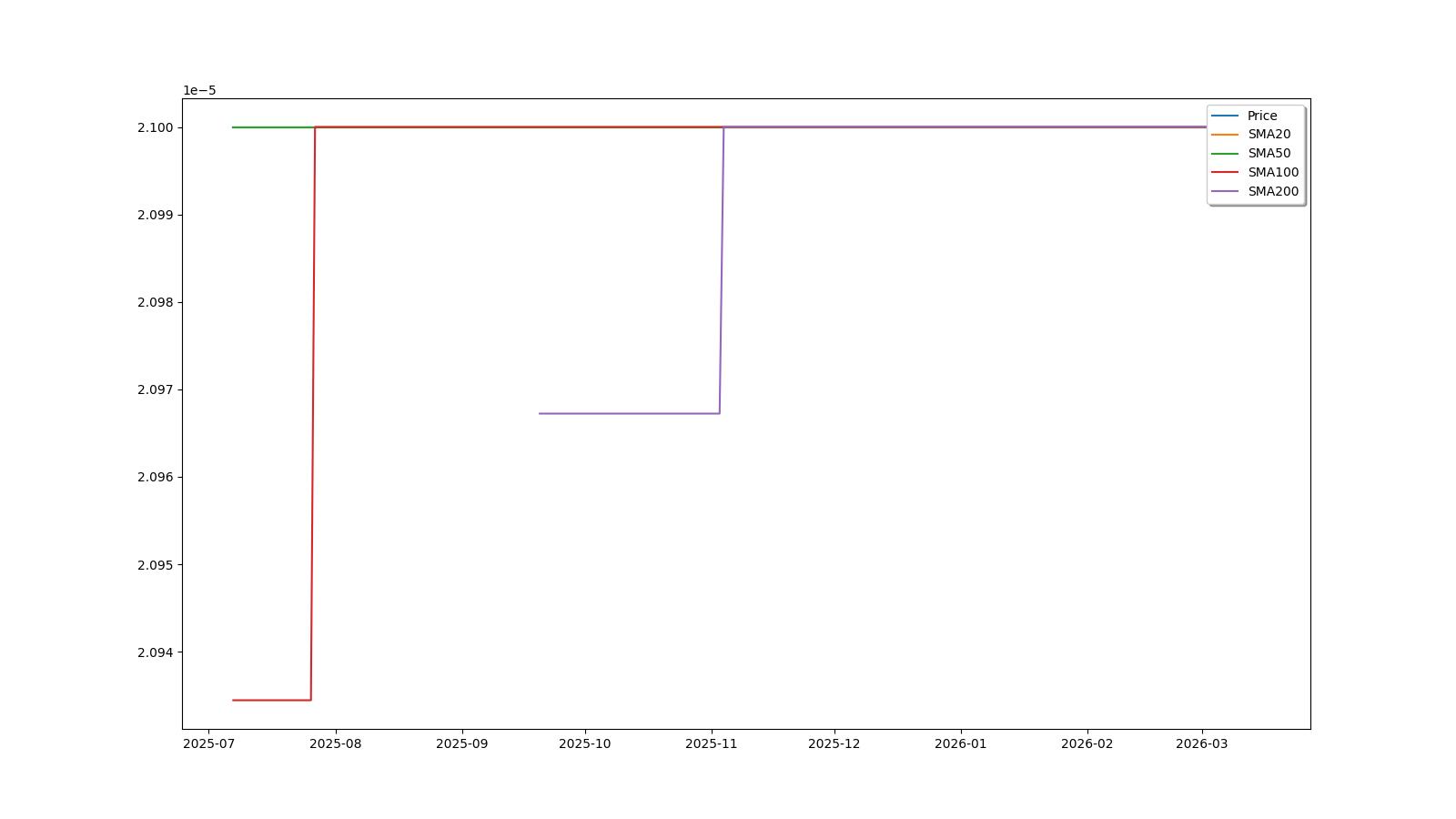 Grok 3 Simple Moving Averages