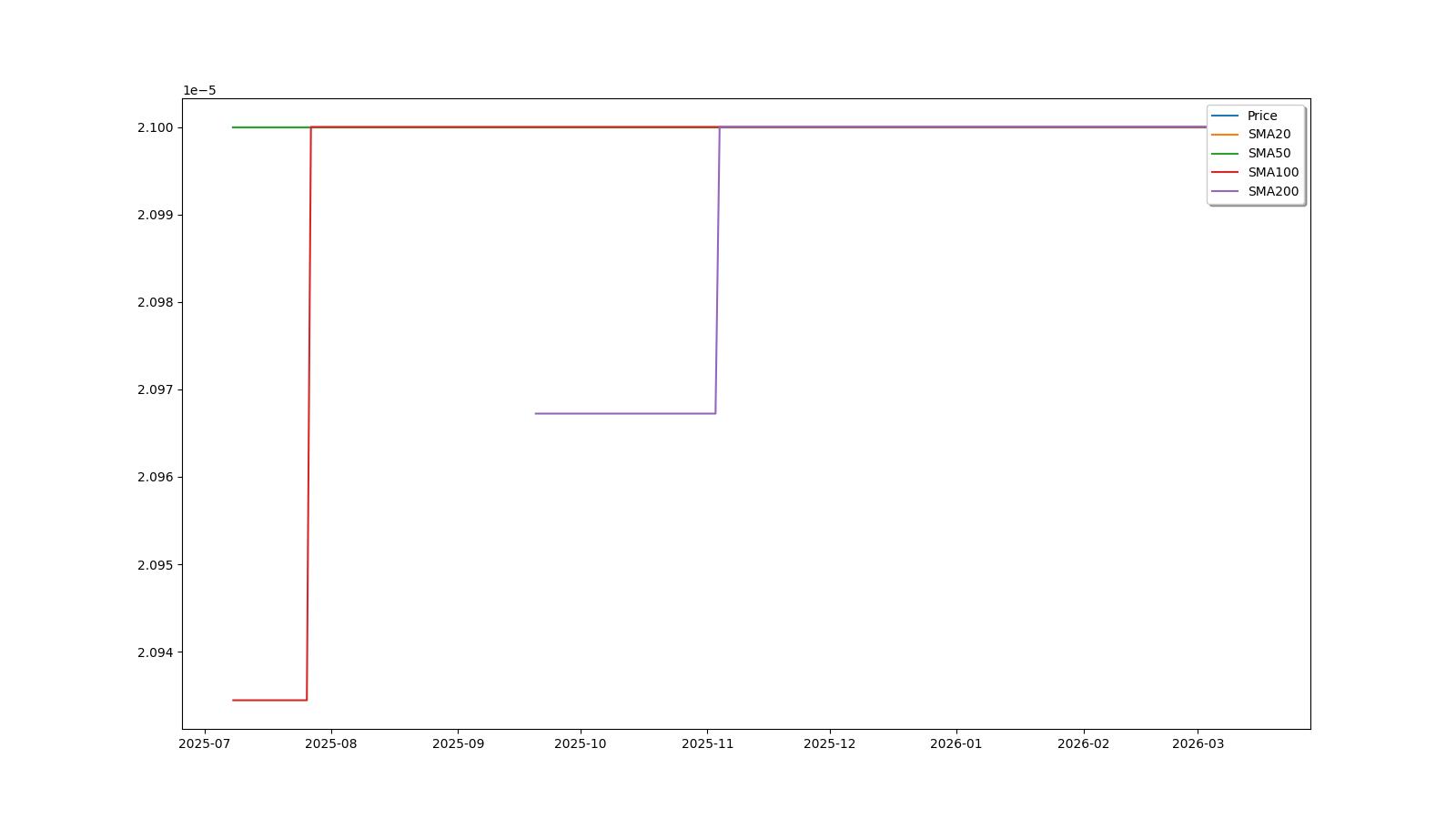 Grok 3 Simple Moving Averages