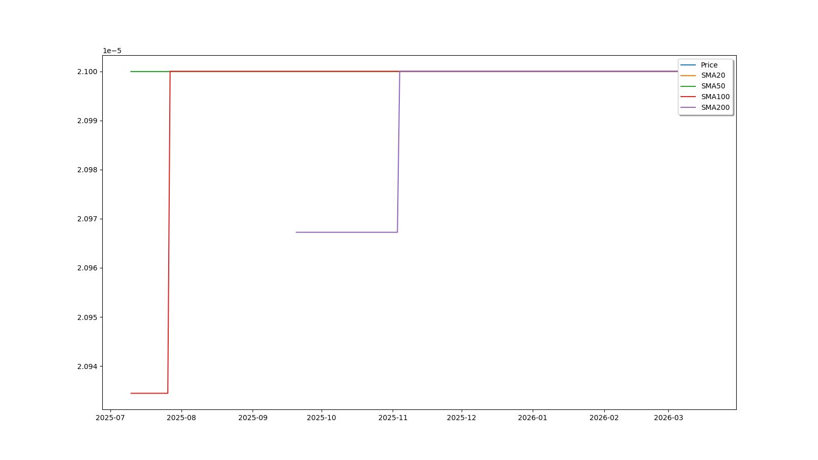Grok 3 Simple Moving Averages