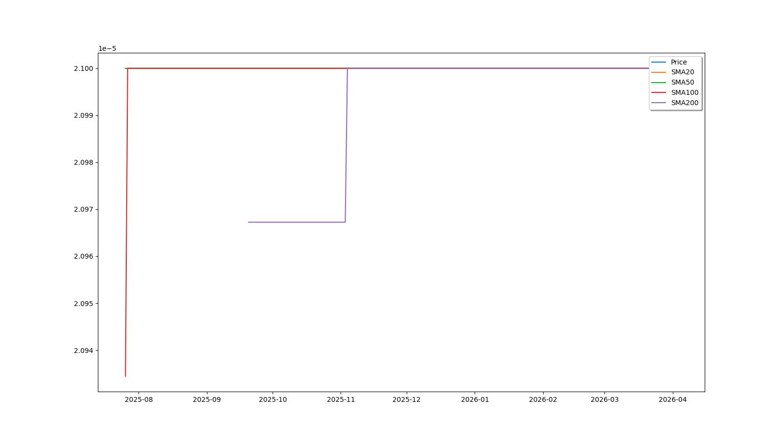 Grok 3 Simple Moving Averages