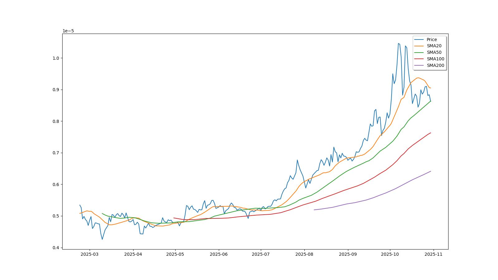 Alita Simple Moving Averages