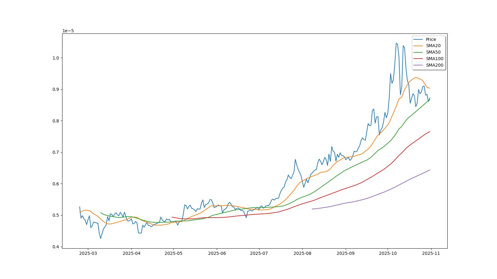 Alita Simple Moving Averages