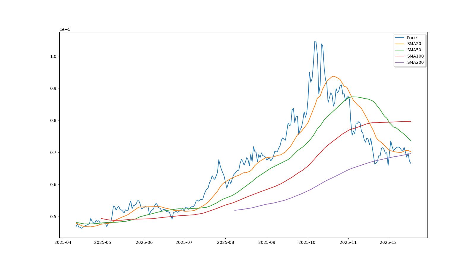 Alita Simple Moving Averages