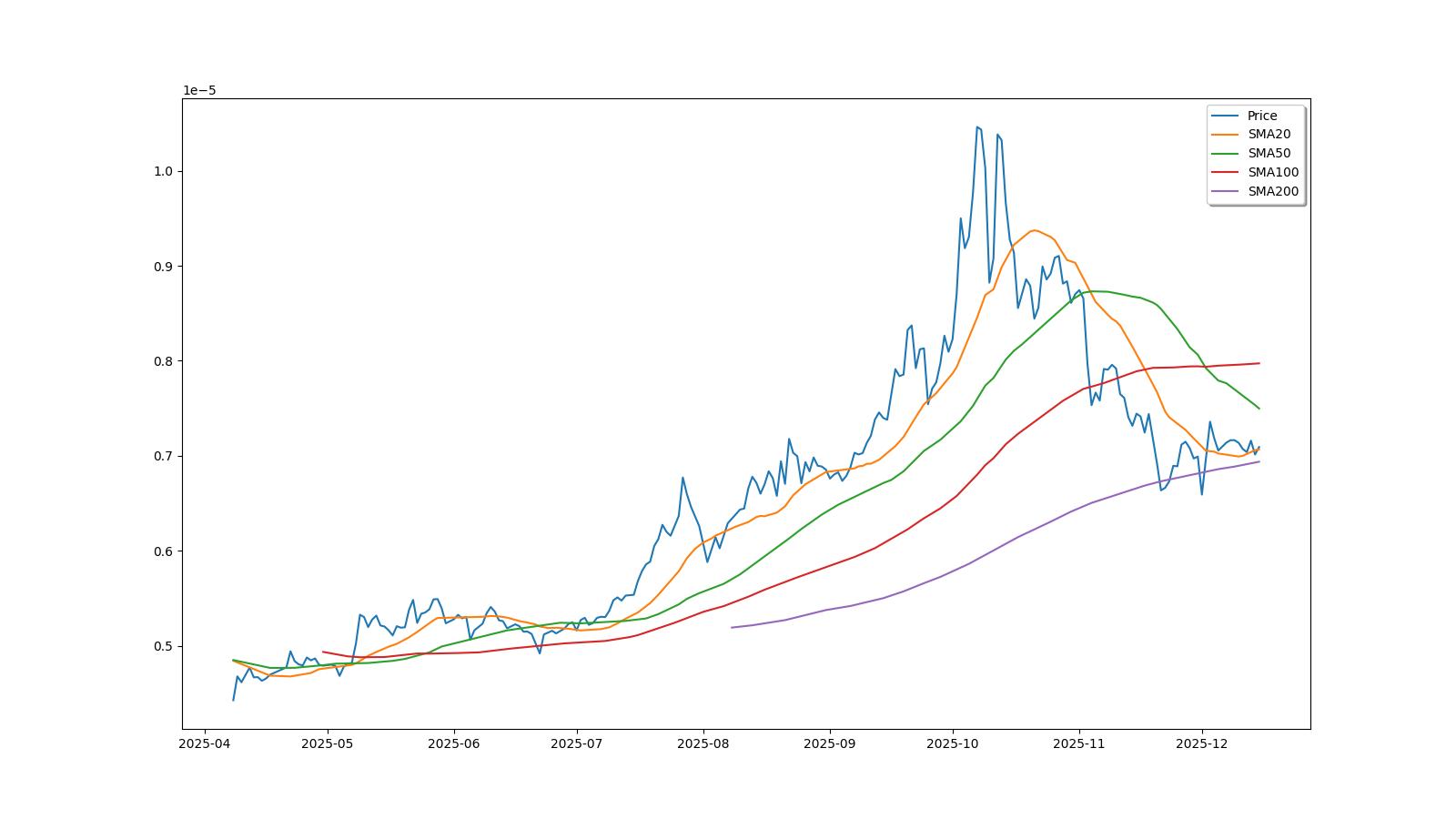 Alita Simple Moving Averages