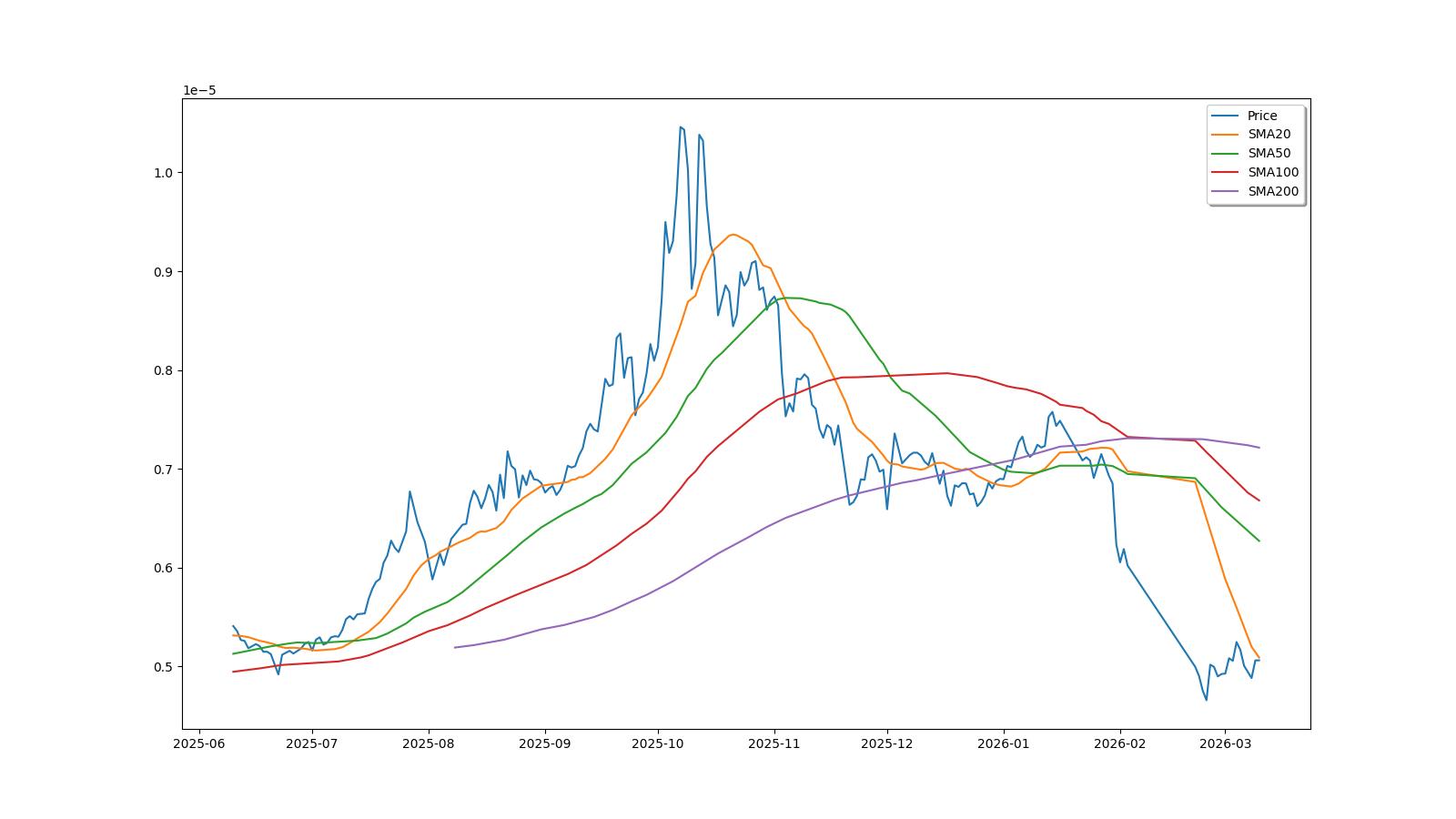 Alita Simple Moving Averages