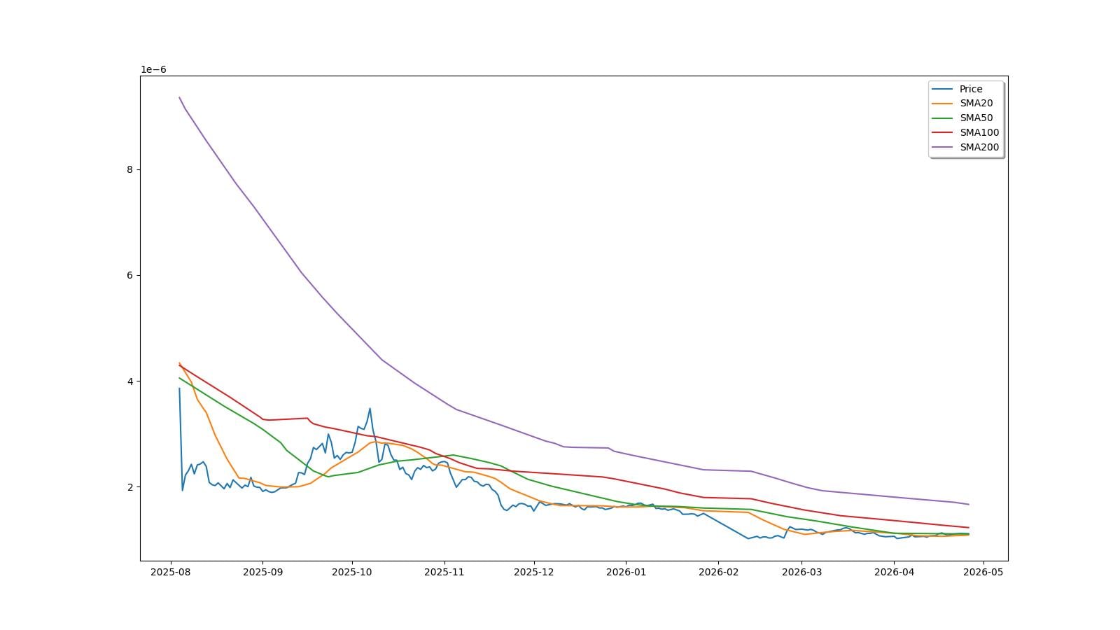Grok Cat Simple Moving Averages