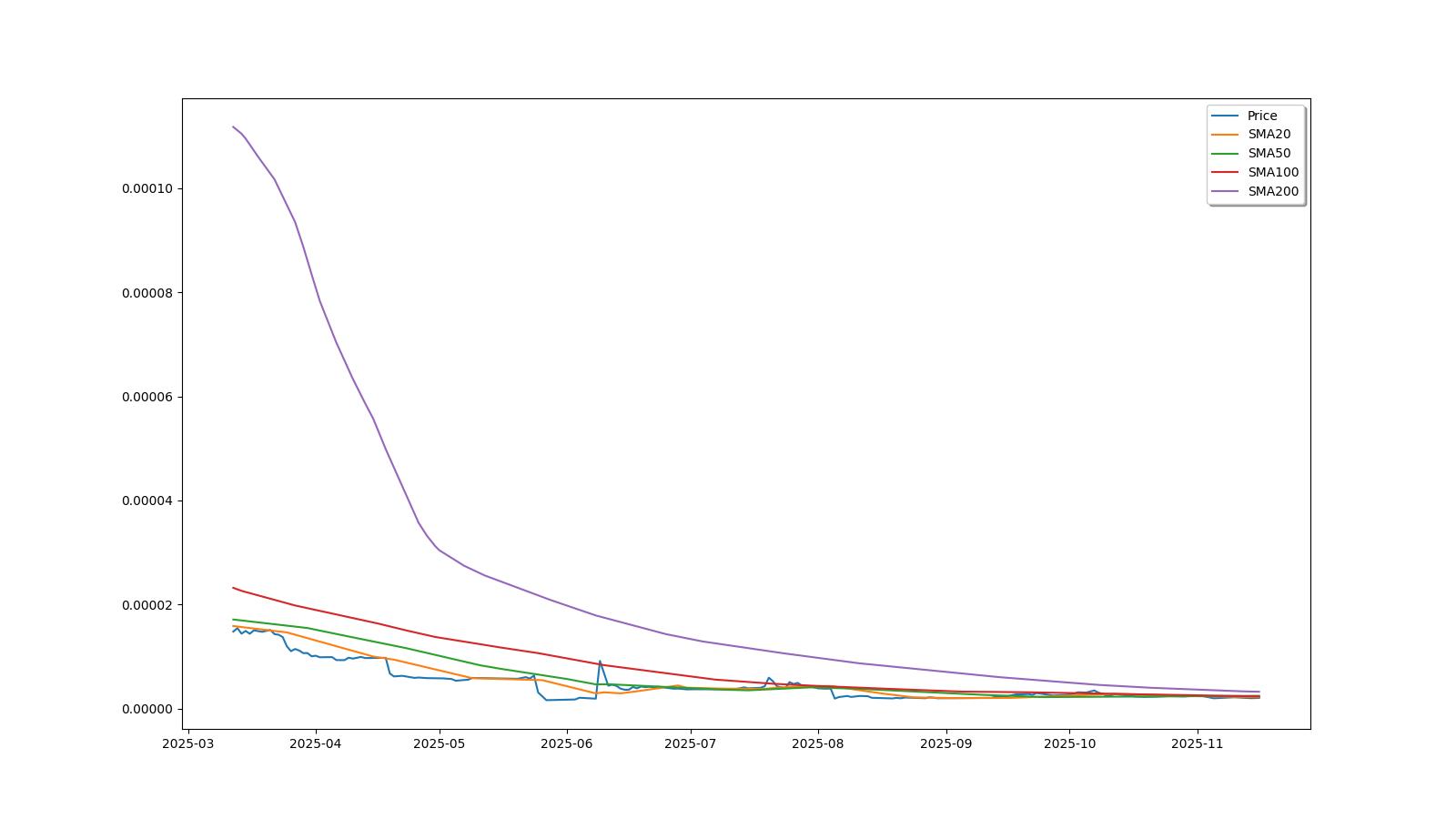 Grok Cat Simple Moving Averages