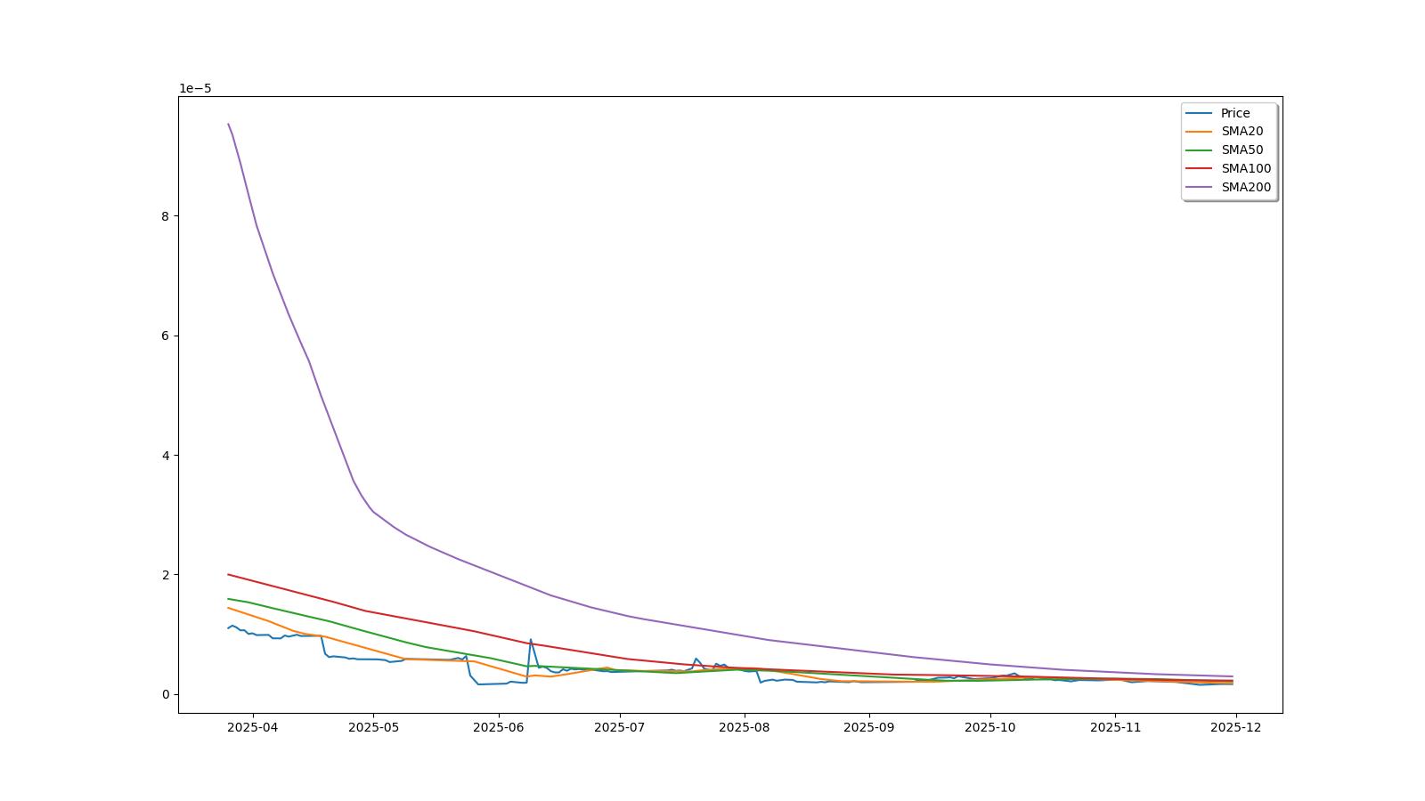 Grok Cat Simple Moving Averages