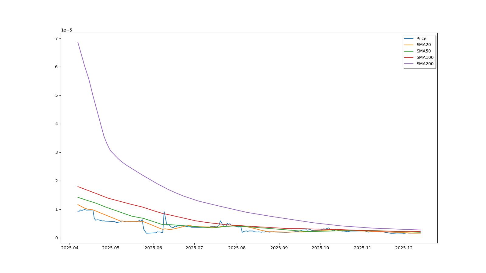 Grok Cat Simple Moving Averages