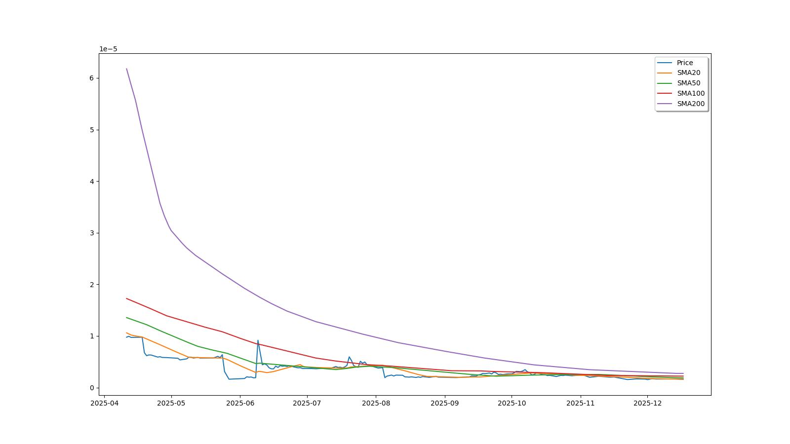 Grok Cat Simple Moving Averages