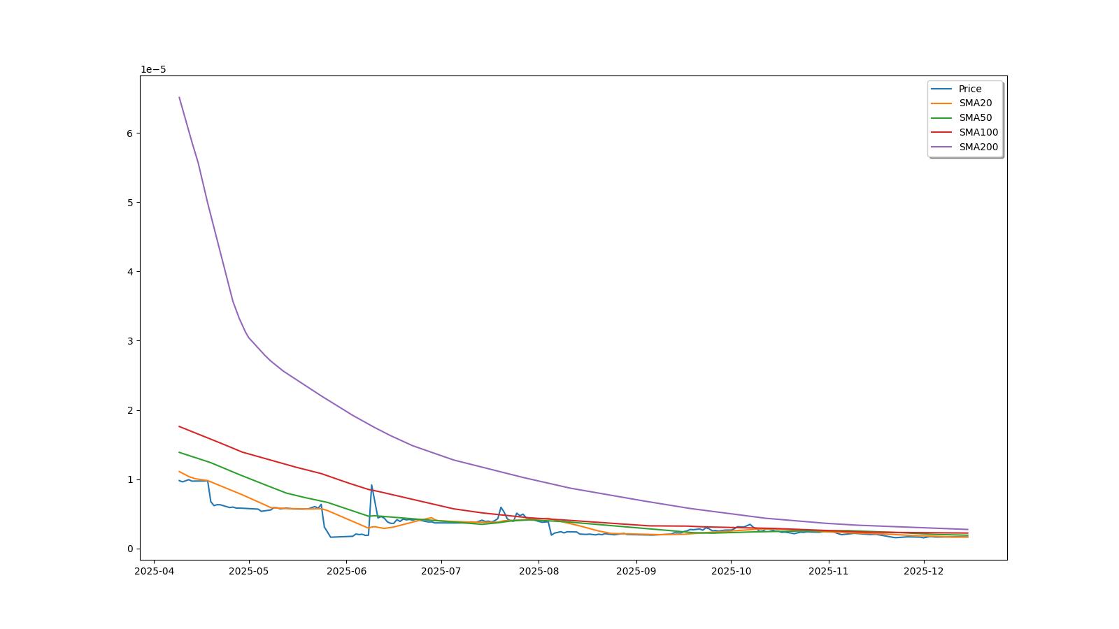 Grok Cat Simple Moving Averages