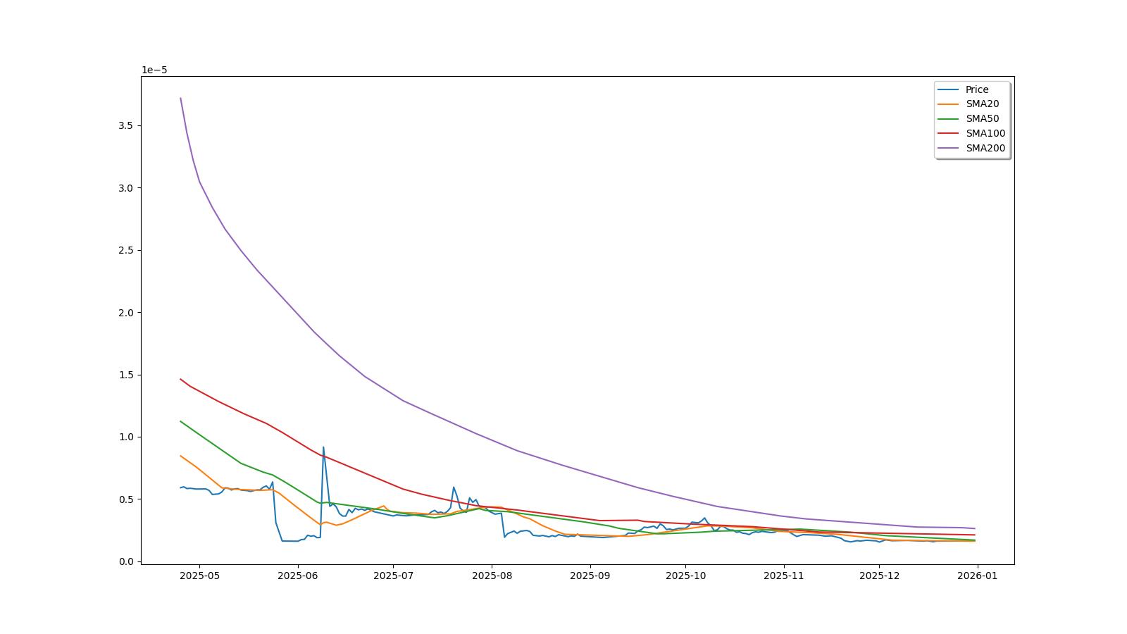 Grok Cat Simple Moving Averages