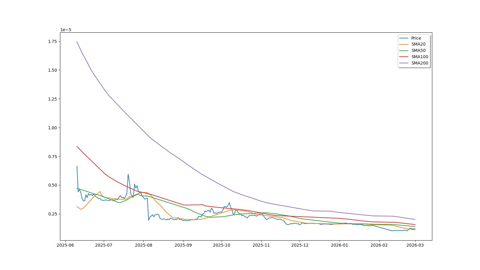 Grok Cat Simple Moving Averages