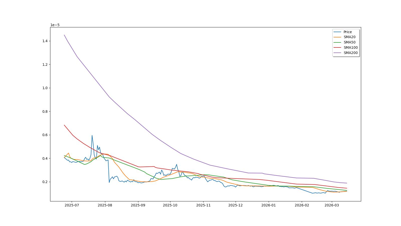 Grok Cat Simple Moving Averages