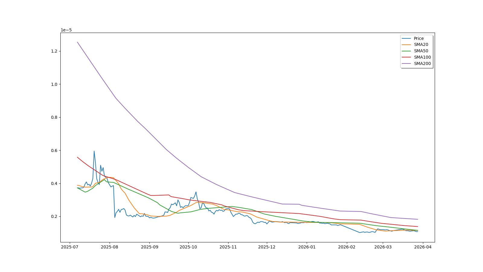Grok Cat Simple Moving Averages