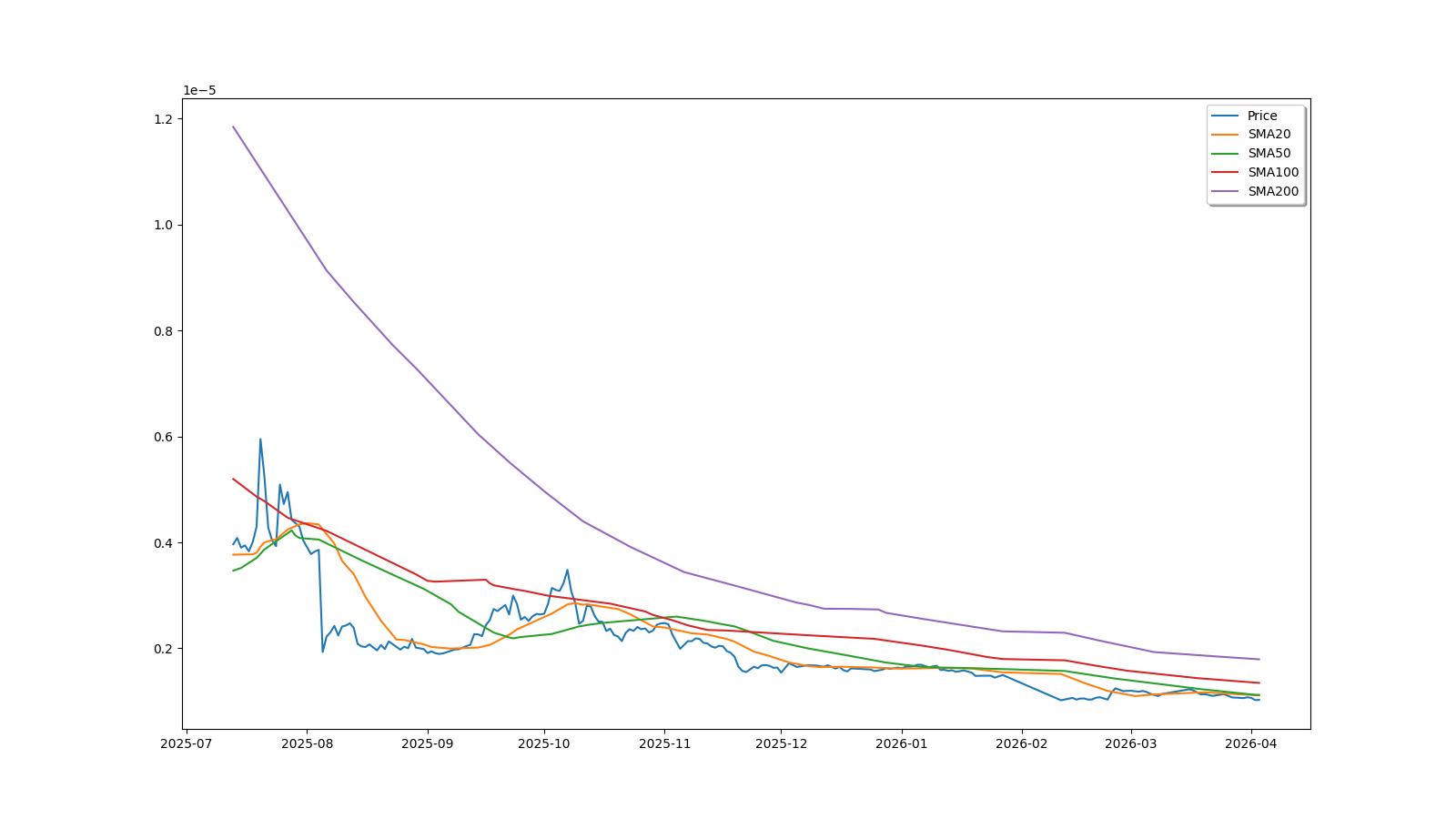 Grok Cat Simple Moving Averages