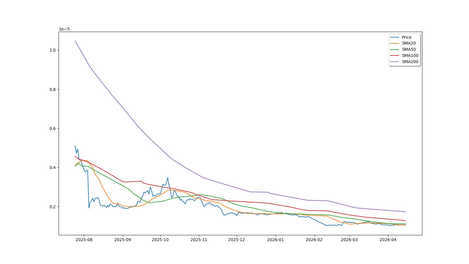Grok Cat Simple Moving Averages