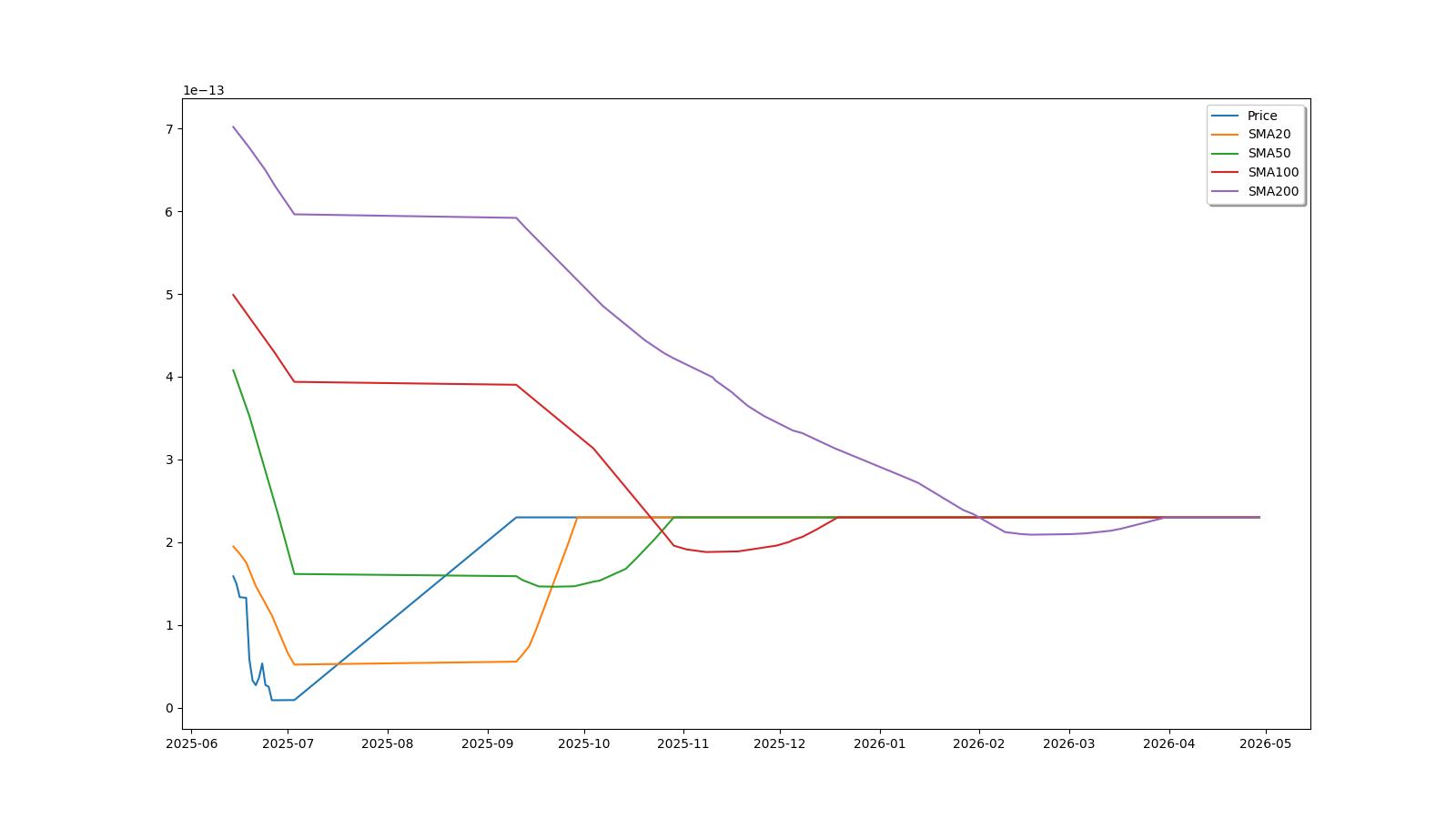 GROK CEO Simple Moving Averages