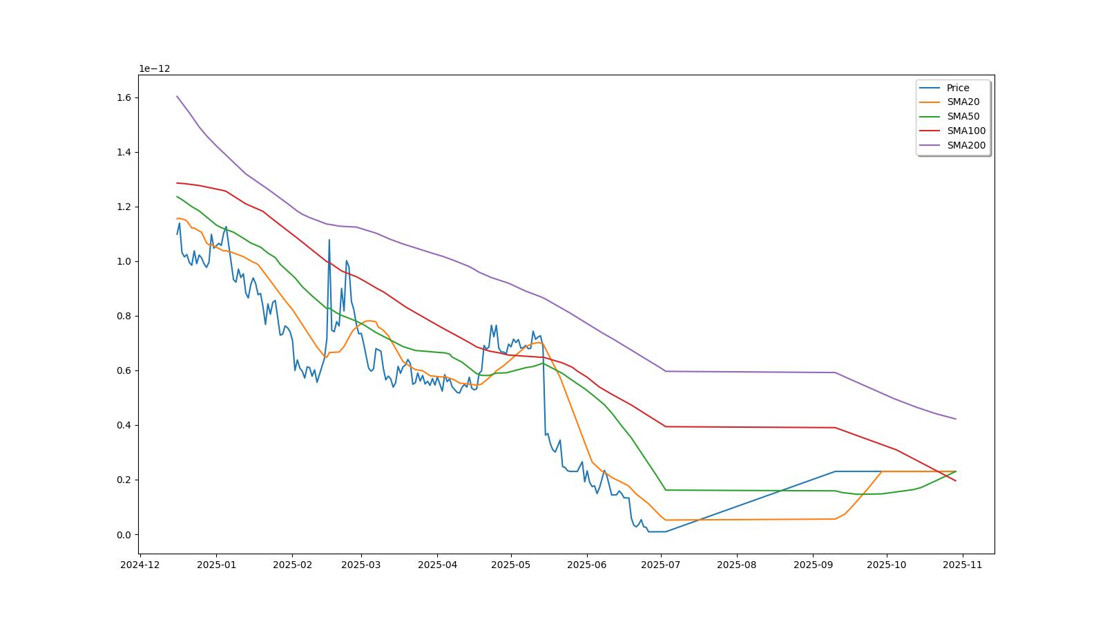 GROK CEO Simple Moving Averages
