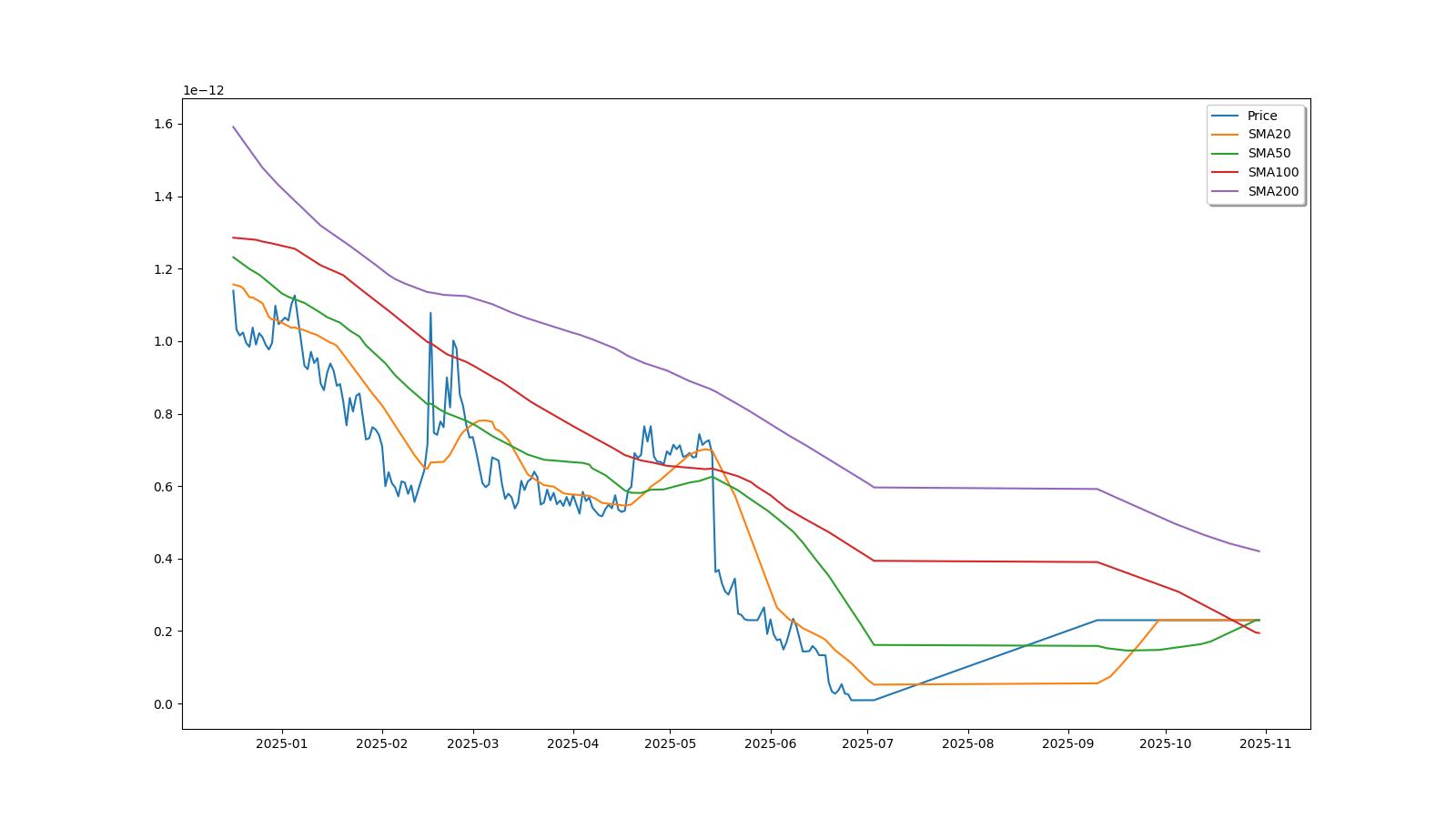GROK CEO Simple Moving Averages