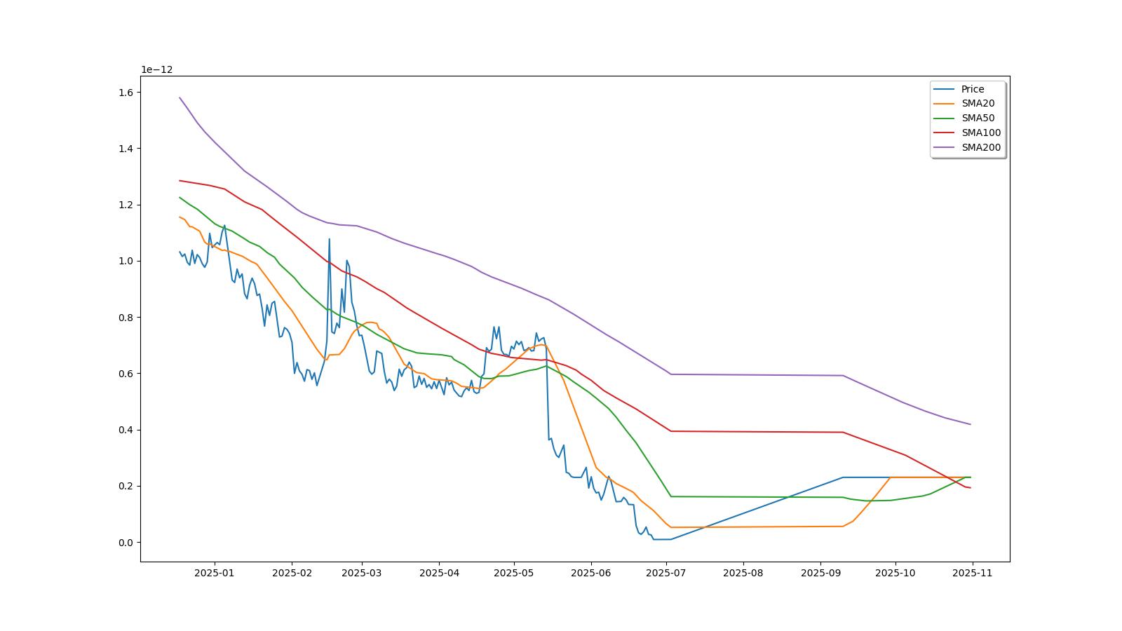 GROK CEO Simple Moving Averages