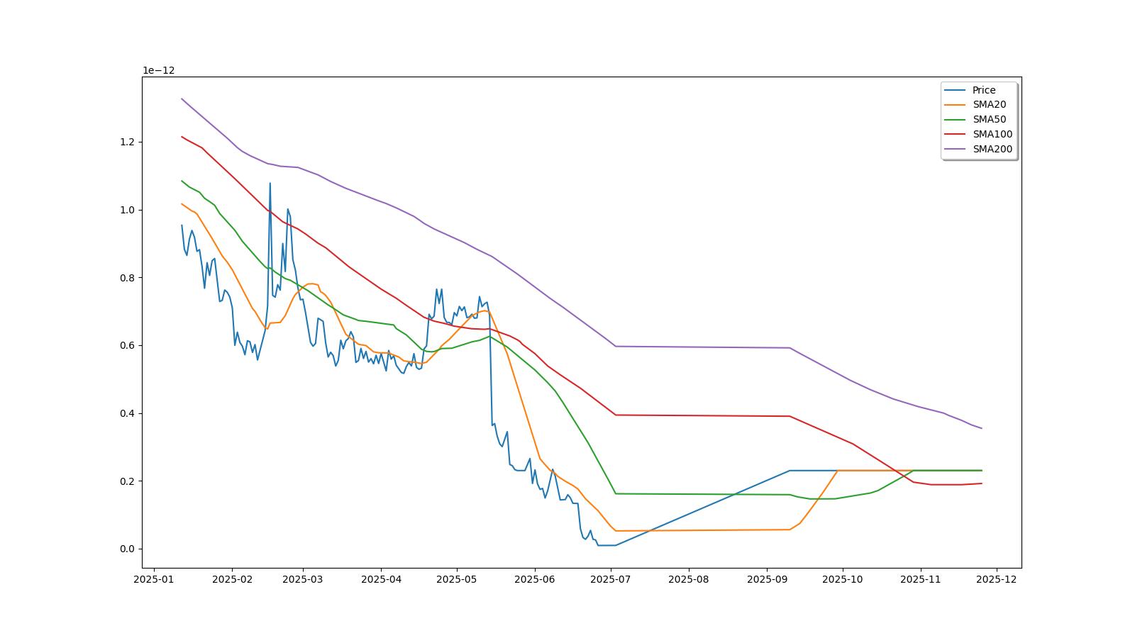 GROK CEO Simple Moving Averages