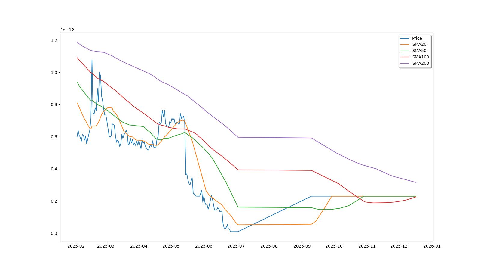 GROK CEO Simple Moving Averages