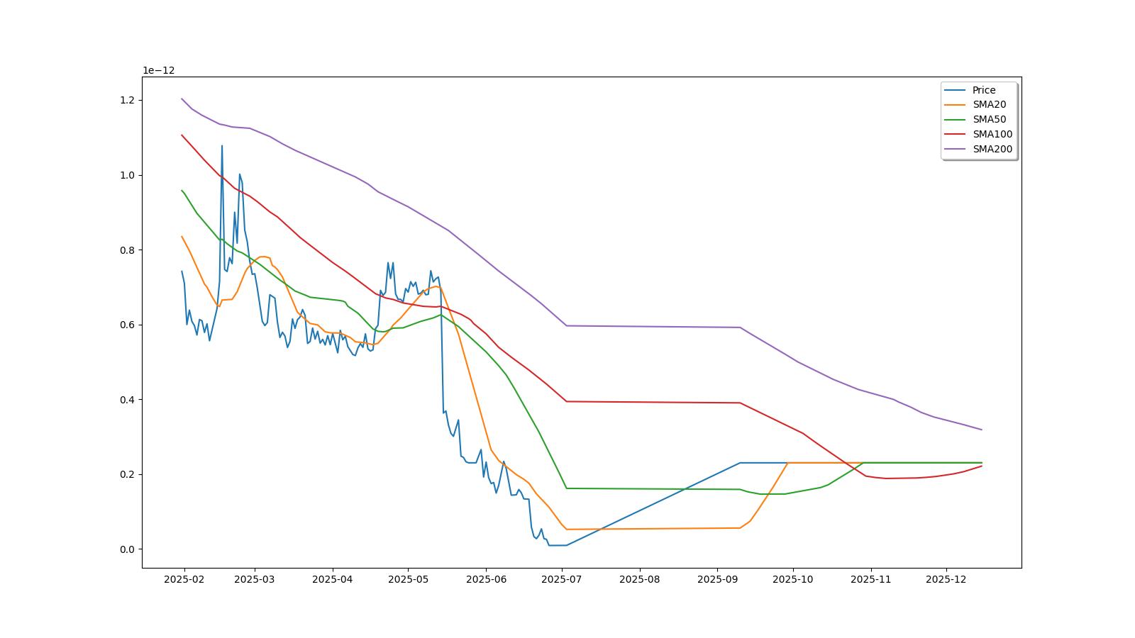 GROK CEO Simple Moving Averages