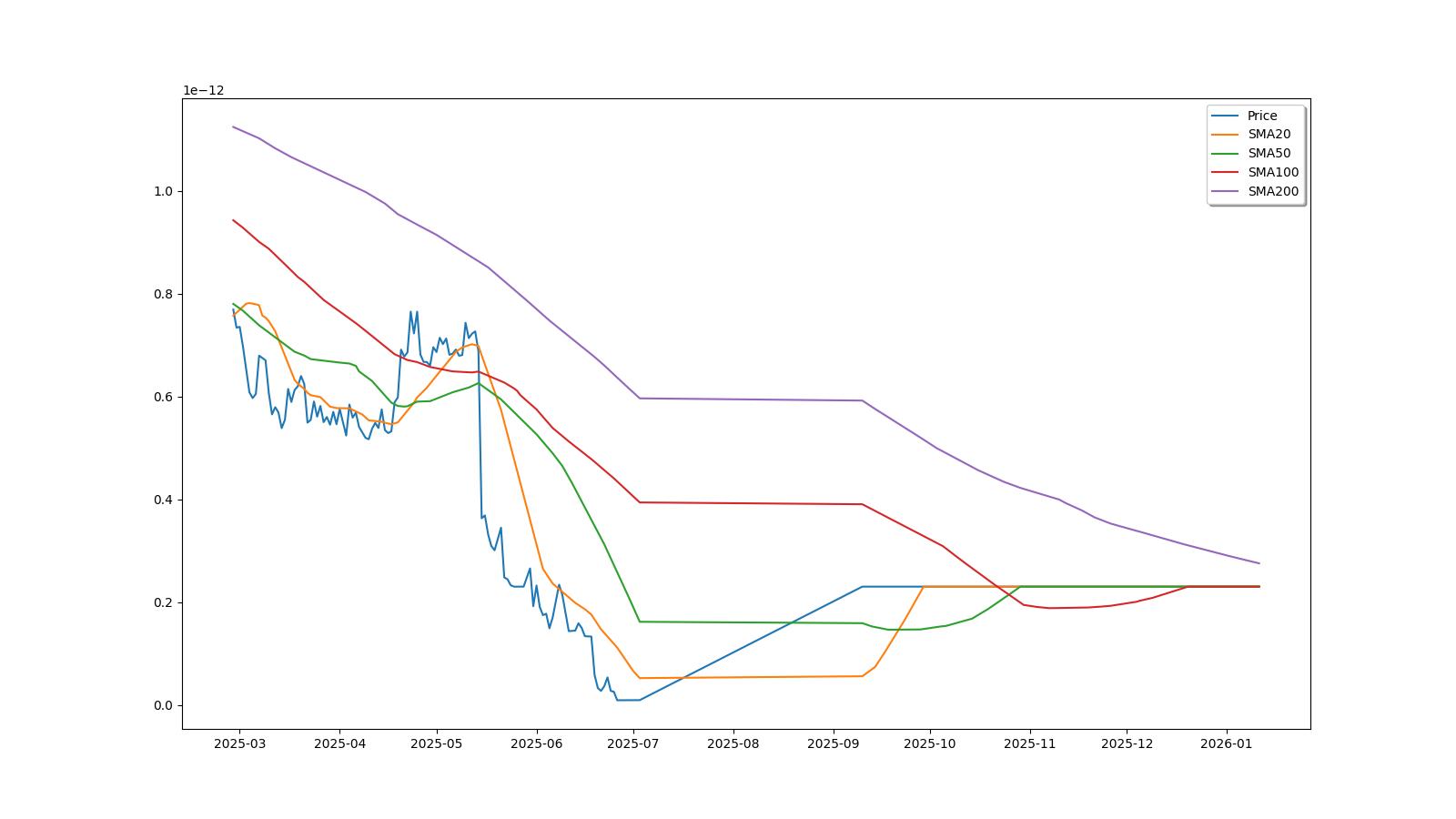 GROK CEO Simple Moving Averages