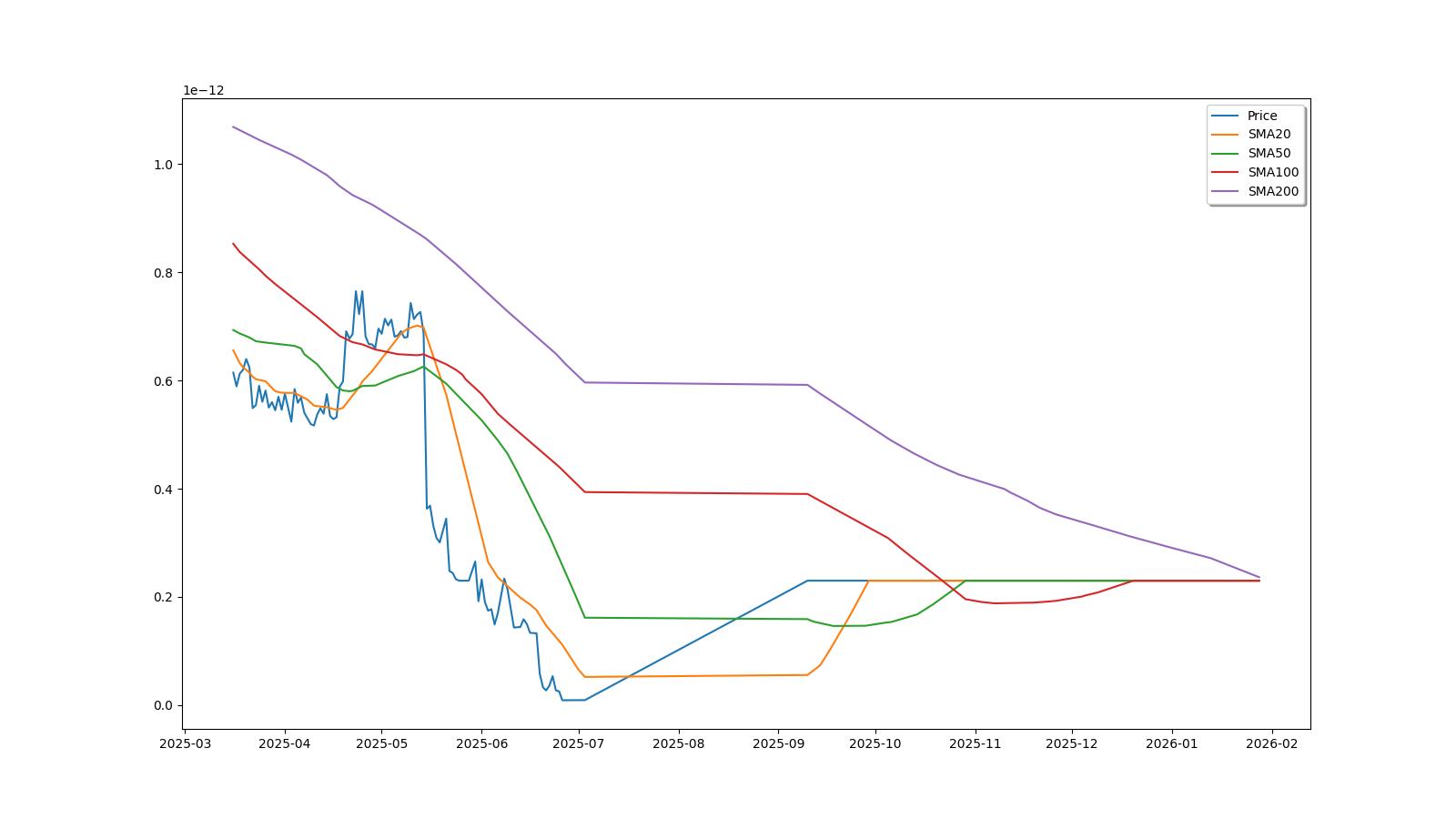 GROK CEO Simple Moving Averages