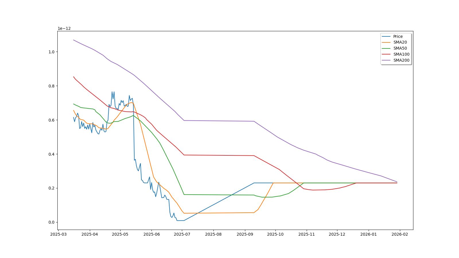 GROK CEO Simple Moving Averages
