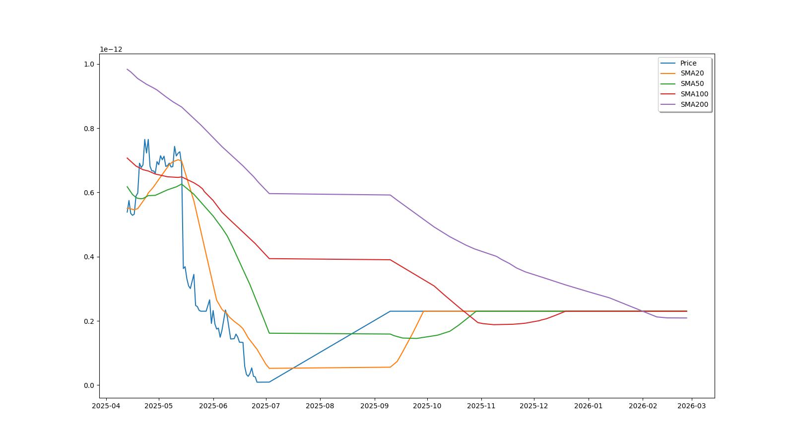 GROK CEO Simple Moving Averages