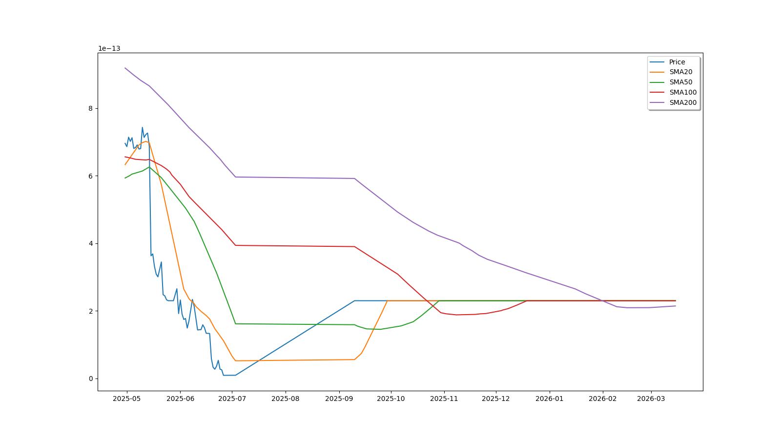 GROK CEO Simple Moving Averages