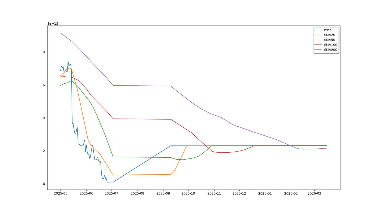 GROK CEO Simple Moving Averages