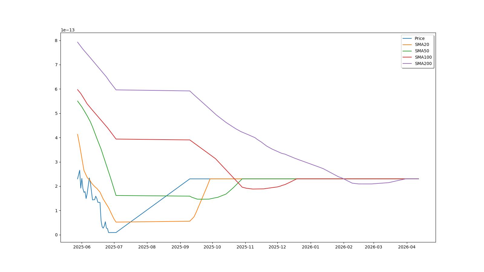 GROK CEO Simple Moving Averages