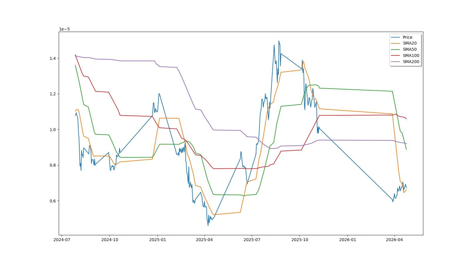 Grok Chain Simple Moving Averages