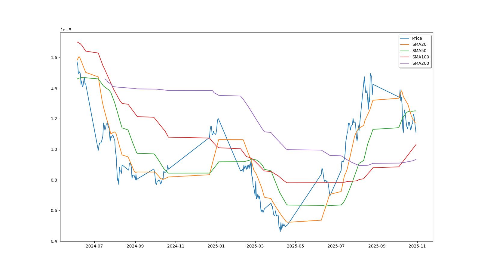 Grok Chain Simple Moving Averages