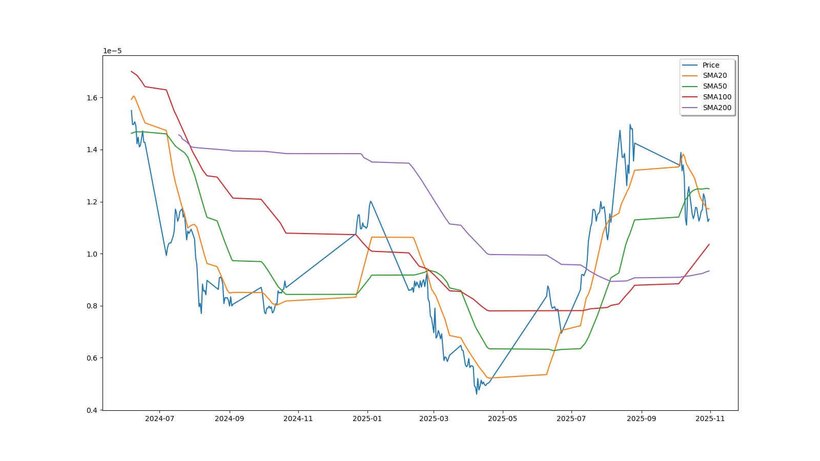 Grok Chain Simple Moving Averages