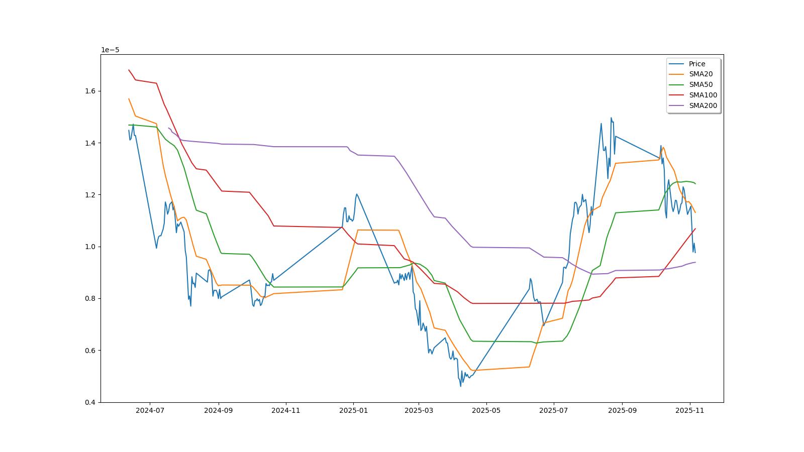 Grok Chain Simple Moving Averages