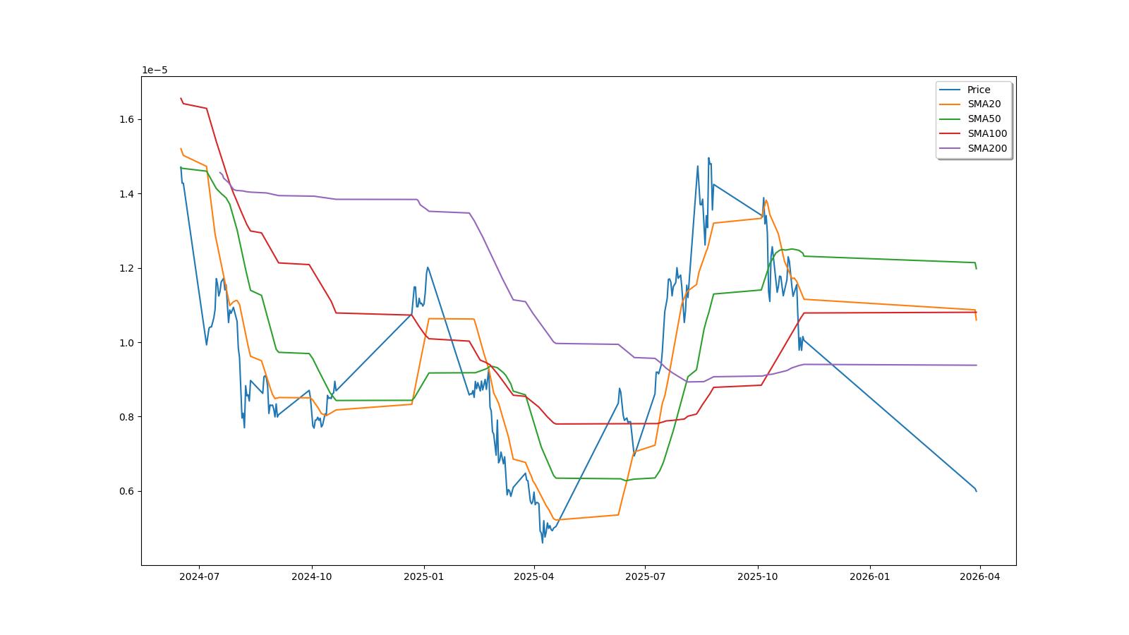 Grok Chain Simple Moving Averages
