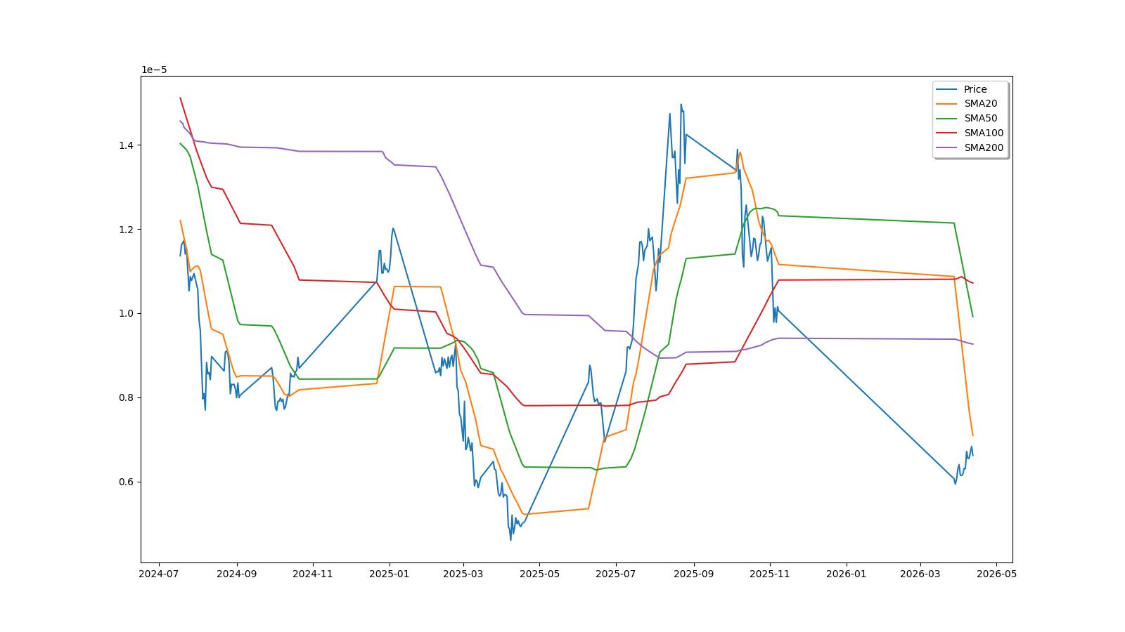 Grok Chain Simple Moving Averages
