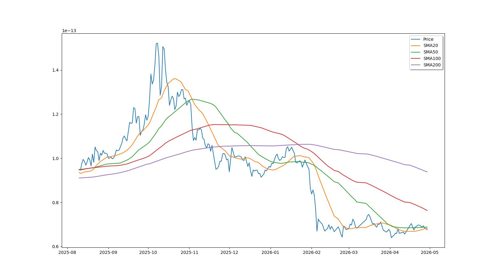 Grok Elo Simple Moving Averages