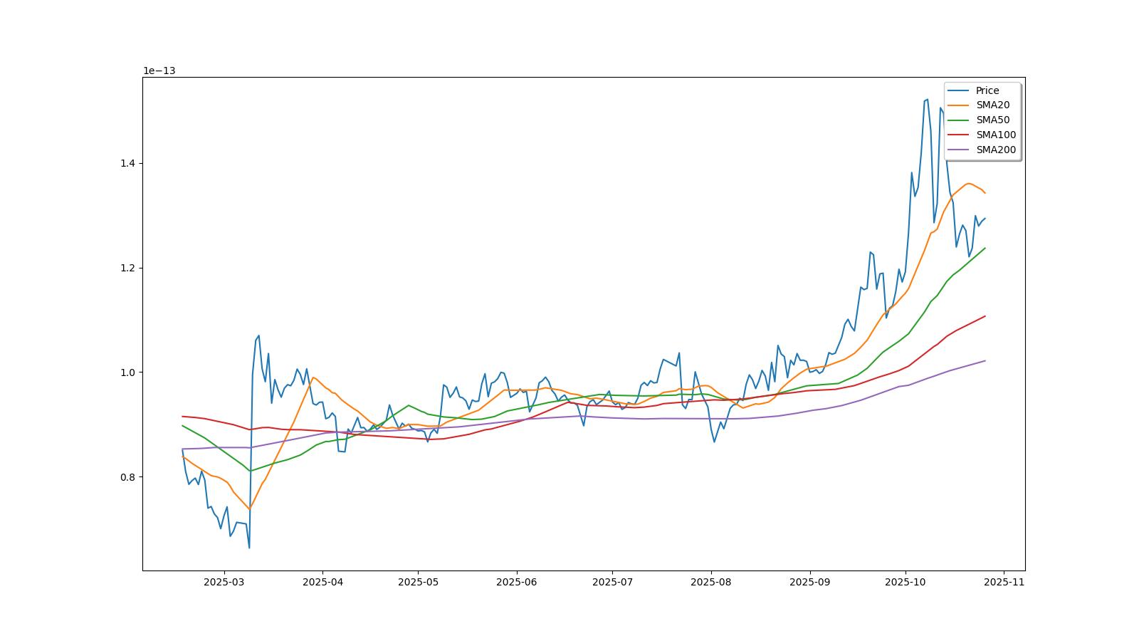 Grok Elo Simple Moving Averages