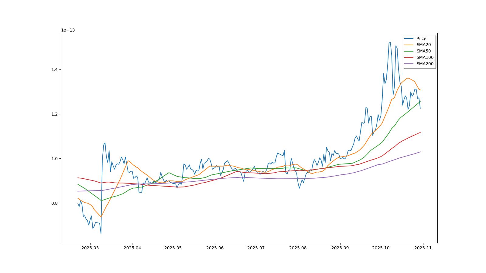 Grok Elo Simple Moving Averages