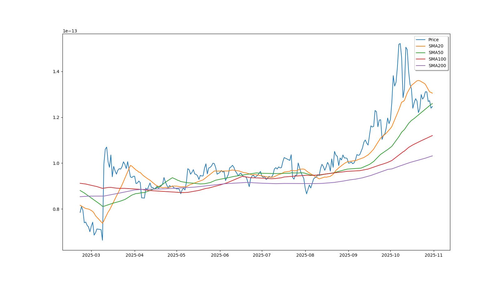 Grok Elo Simple Moving Averages
